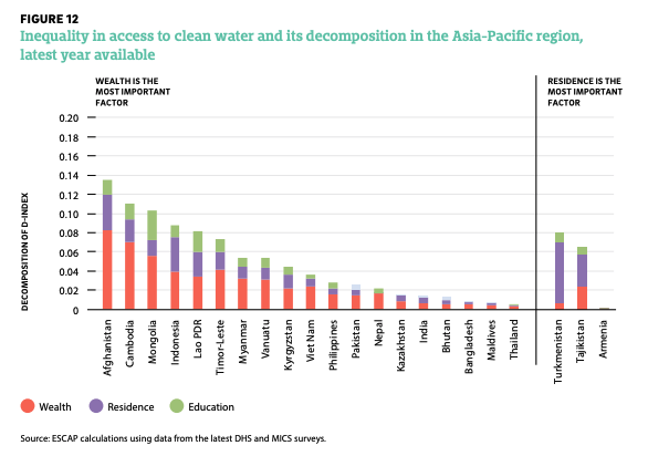 Water And Sanitation Inequality Of Opportunity In Asia And The